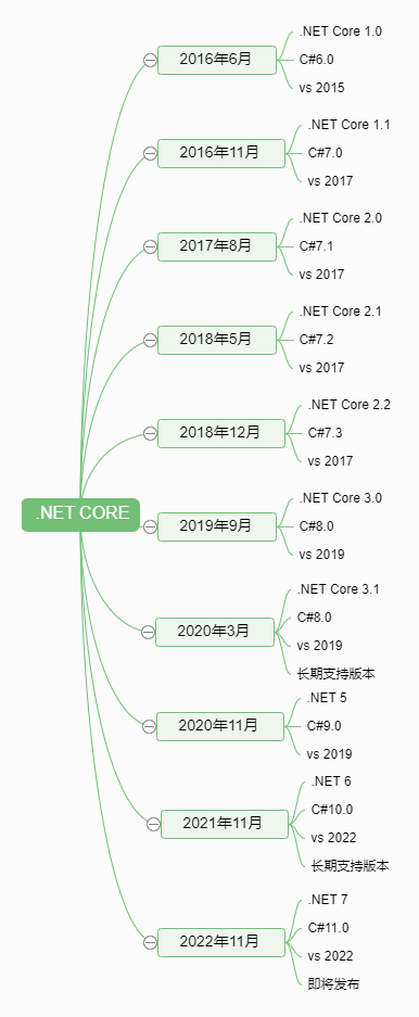 最全.NET Core各个版本特性整理，面试可能会考-CSDN博客