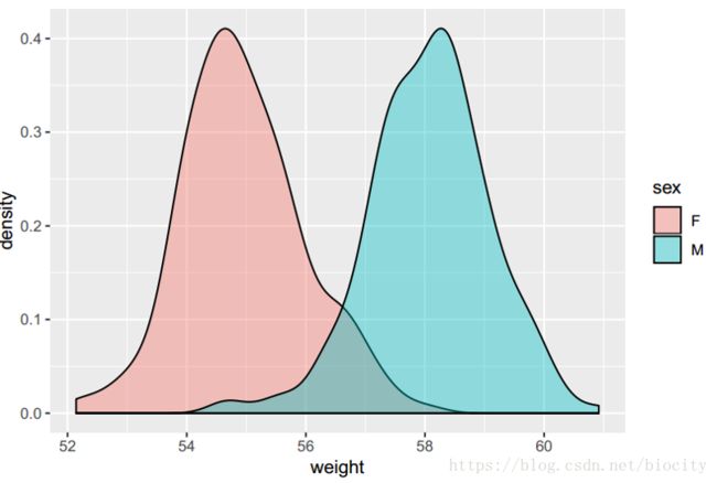 用java画密度图r语言作图之density Plot密度图的制作步骤 Csdn博客 