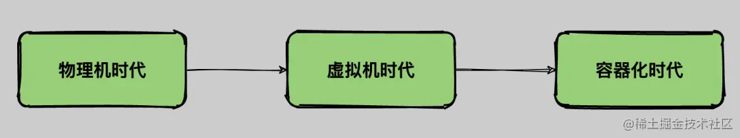 服务运行从docker到k8s虚拟机时代 Csdn博客