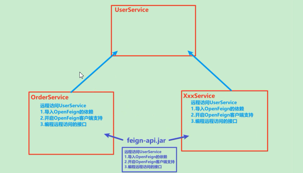 Feign 搭建及底层原理_feign底层-CSDN博客