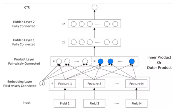 Product-based Neural Networks-CSDN博客