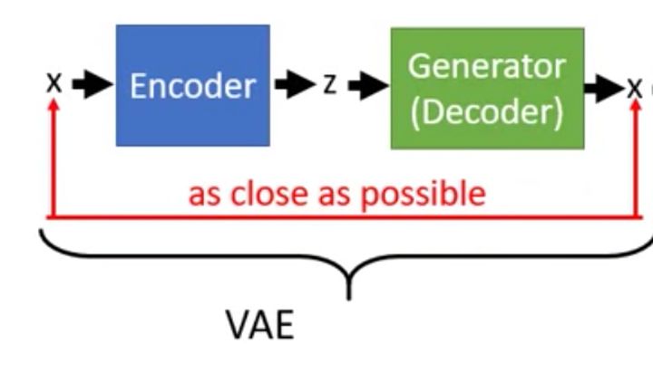 架构 encoder_基于auto-encoder的生成对抗网络: VAE-GAN与 BiGAN-CSDN博客