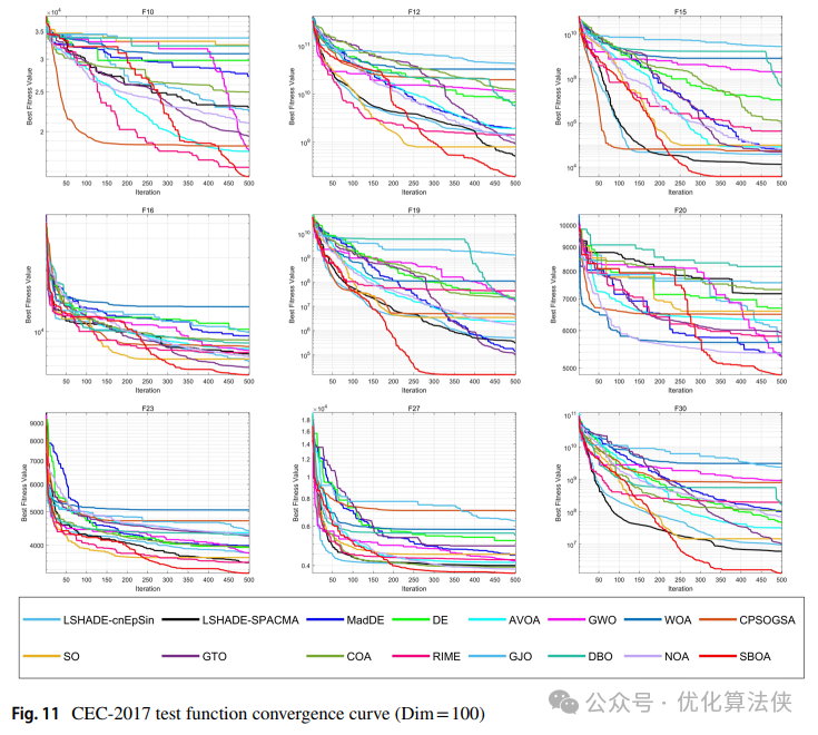 2024年优化算法-蛇鹫优化算法 Secretary bird optimization algorithm-附Matlab代码-CSDN博客
