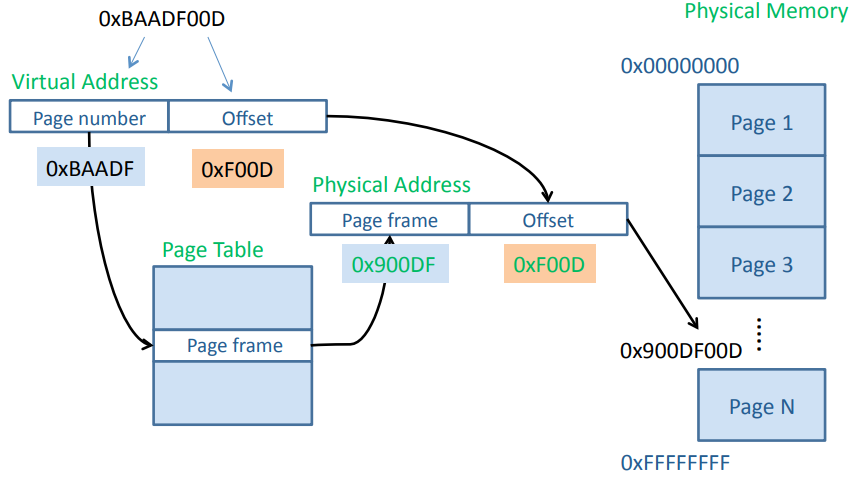 MMU内存管理单元【arm-linux学习】_arm支持的存储块大小有几种?分别是?-CSDN博客