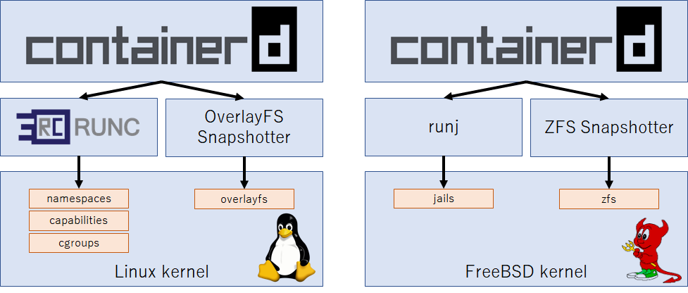 Containerd 1.5 发布：重磅支持 docker-compose！-CSDN博客