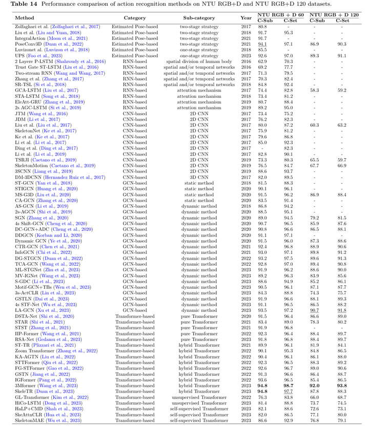 人体姿势估计、跟踪与检测：Human Pose-based Estimation, Tracking and Action Recognition with Deep Learning: A ...