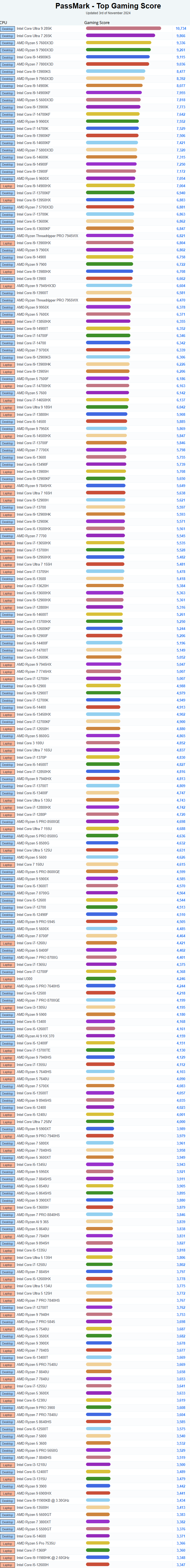 CPU天梯图（2024年11月新版），更新酷睿Ultra 200S和9800X3D-CSDN博客