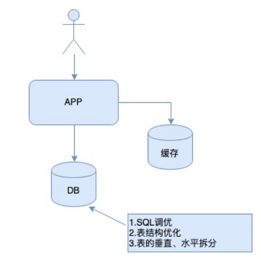 【分布式技术专题】「架构实践于案例分析」总结和盘点目前常用分布式技术特别及问题分析分布式常用技术及案例分析 Csdn博客