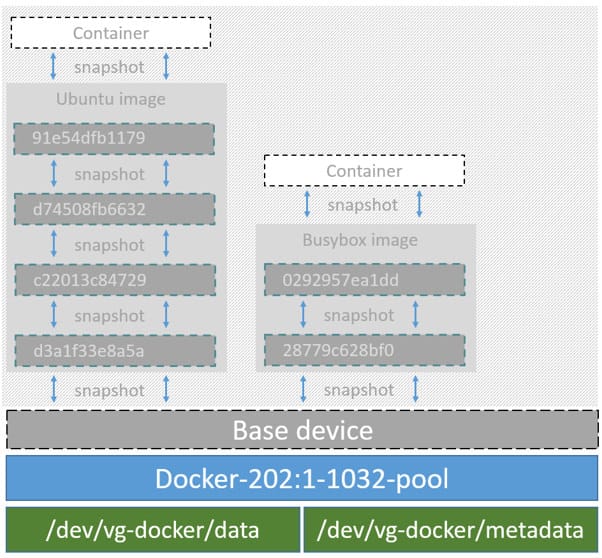 Device Mapper基础教程：Docker 中使用 devicemapper 存储驱动_vg--docker-data-CSDN博客