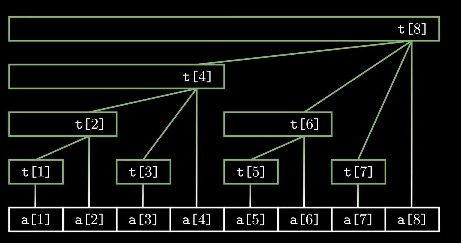 树状数组 (๑•́₃ •)_int id = strtree.get -CSDN博客