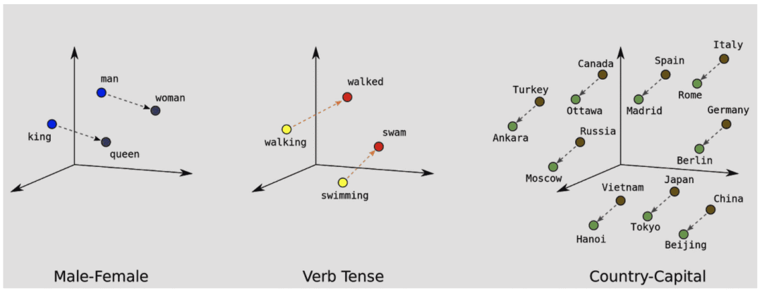 大模型llm的关键:对词嵌入的数学理解(word Embedding、word2vec)llm Word Embedding Csdn博客
