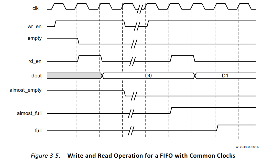 【FPGA基础篇】Xilinx FIFO详细解析-CSDN博客