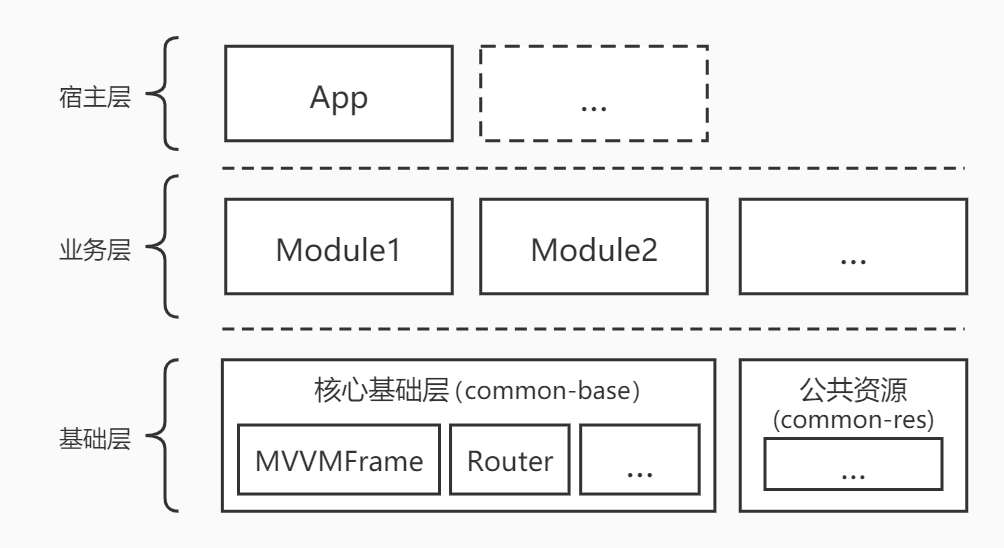 Android Mvvm组件化基于 Mvvmframe 框架为核心基础库构建的组件化方案 Csdn博客