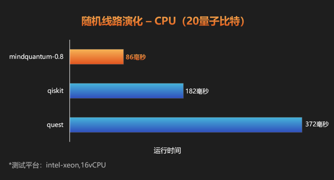 MindSpore Quantum 0.8 | 量子线路模拟器全新升级，新增GPU模拟器，性能倍级提升_mqvector-CSDN博客
