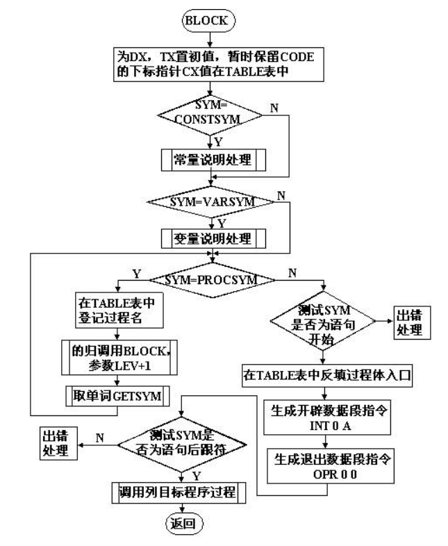 PL/0编译程序的简单实现_pl0编译程序-CSDN博客