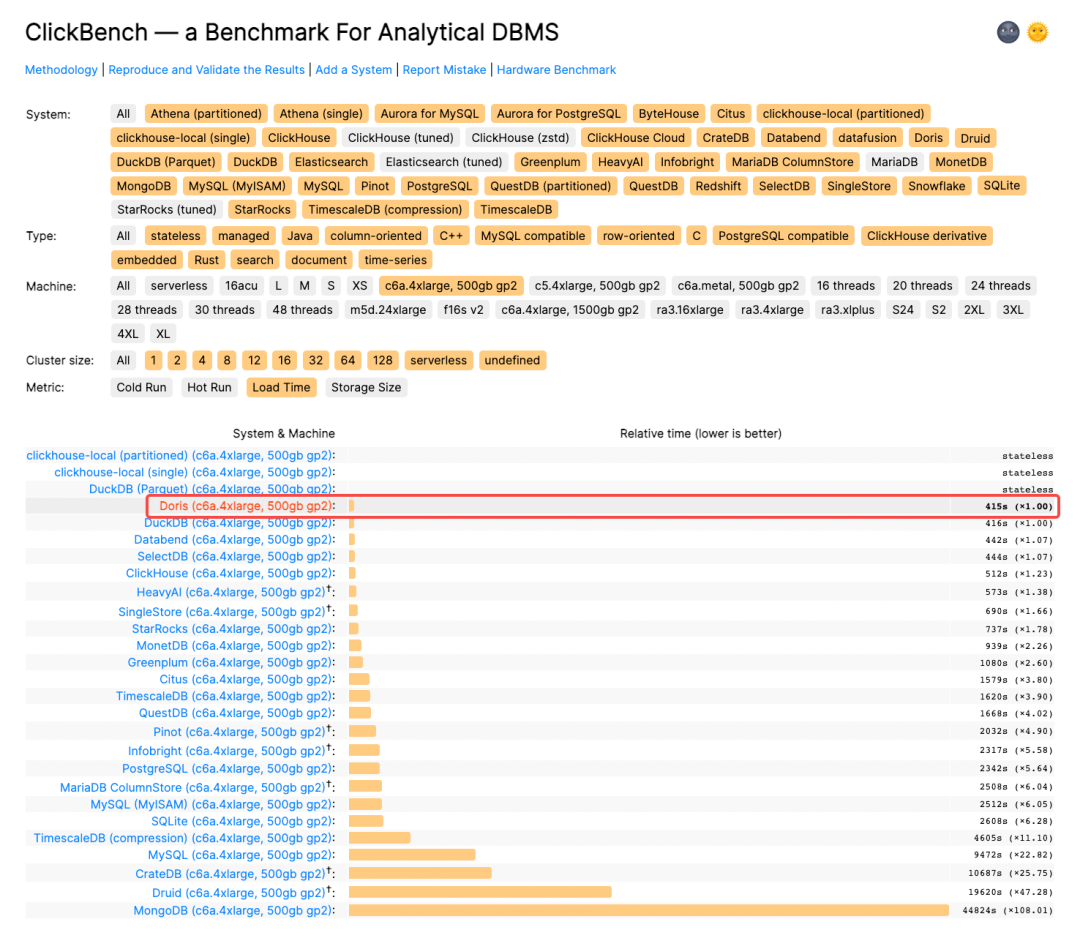 多场景下 3-11 倍性能提升，Apache Doris 1.2 新版本性能公开_doris性能测试-CSDN博客