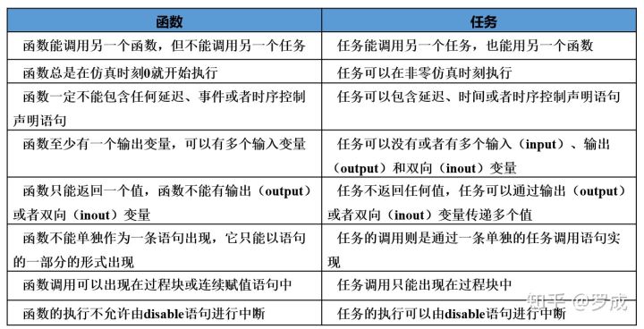 Verilog中的任务task和函数functionverilog Task Functionjobs Wang的博客 Csdn博客