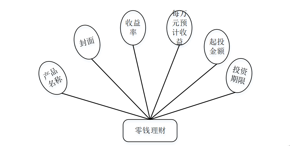 Nodejsexpress计算机毕业设计的个人理财系统(程序lw部署)个人理财系统的零钱理财模块和期限理财模块使用的什么技术 Csdn博客