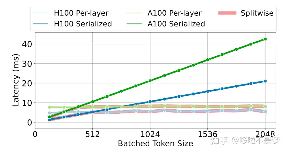 打造高性能大模型推理平台之Prefill、Decode分离系列（一）：微软新作SplitWise，通过将PD分离提高GPU的利用率哆啦不是梦-CSDN博客