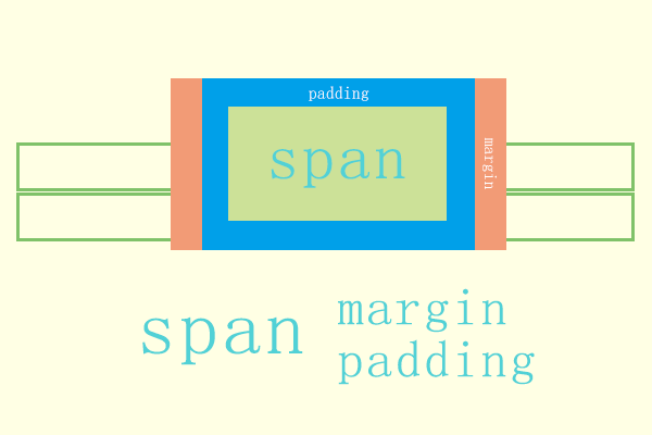 Html Span设置外边距 行内元素内外边距探究:为何span设置上下margin和padding不起效 Csdn博客