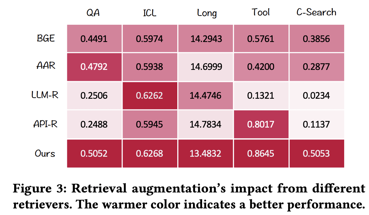 论文解读 Retrieve Anything To Augment Large Language Models-CSDN博客