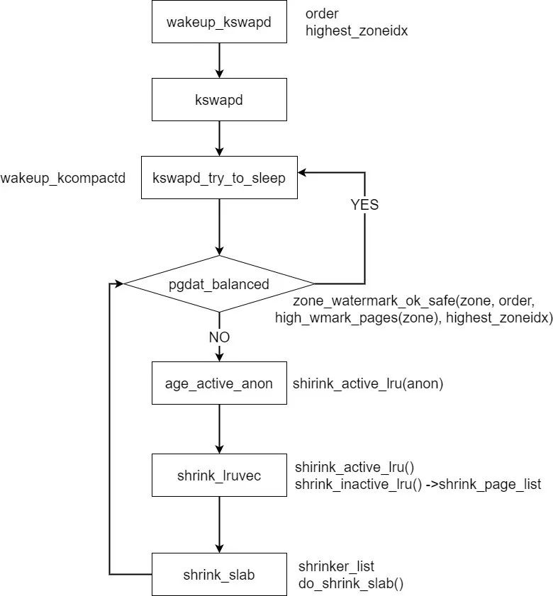 kswapd介绍-CSDN博客