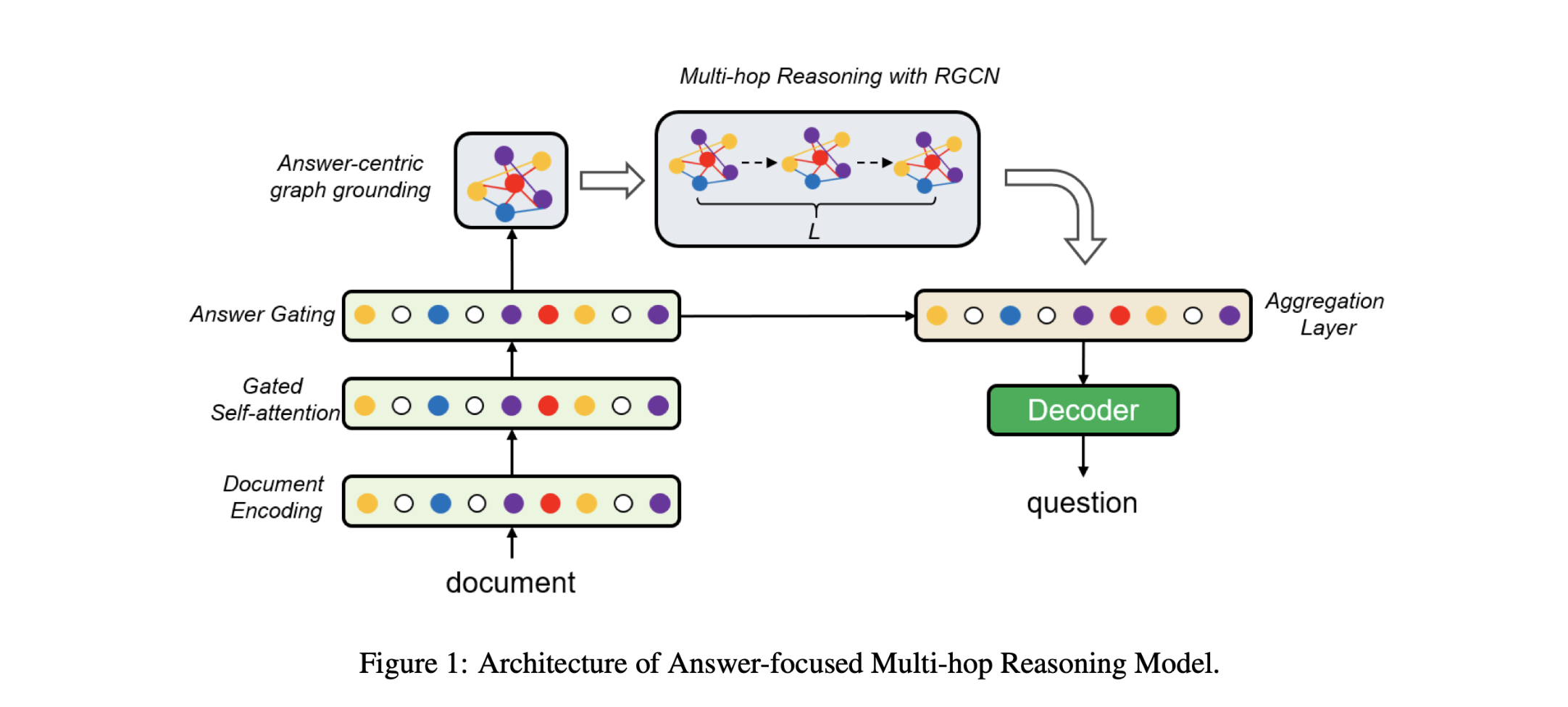 【论文阅读】 Asking Complex Questions with Multi-hop Answer-focused Reasoning_decomposing complex ...