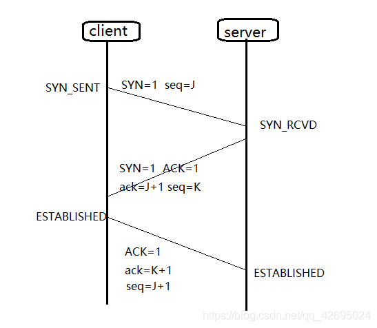 TCP/IP协议三次握手、四次挥手及SYN Flood攻击原理_tcp四次挥手syn值-CSDN博客