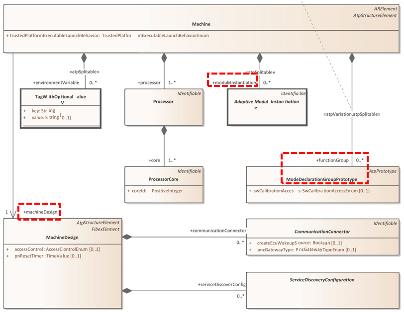 基于SOME/IP的AP AUTOSAR实战步骤_someip arxml-CSDN博客