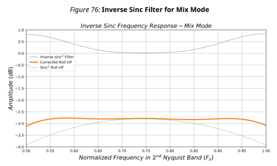 RFSoC应用笔记 - RF数据转换器 -08- RFSoC关键配置之RF-DAC内部解析（二）_反sinc滤波器-CSDN博客