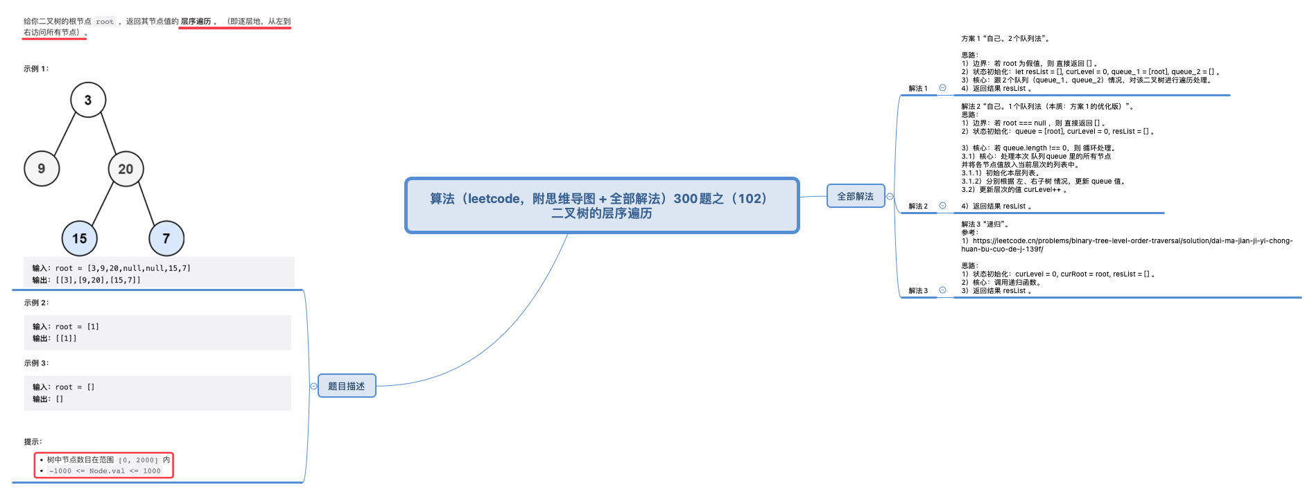 102、二叉树的层序遍历 算法(leetcode,附思维导图 全部解法)300题二叉树的层序遍历题解 Csdn博客