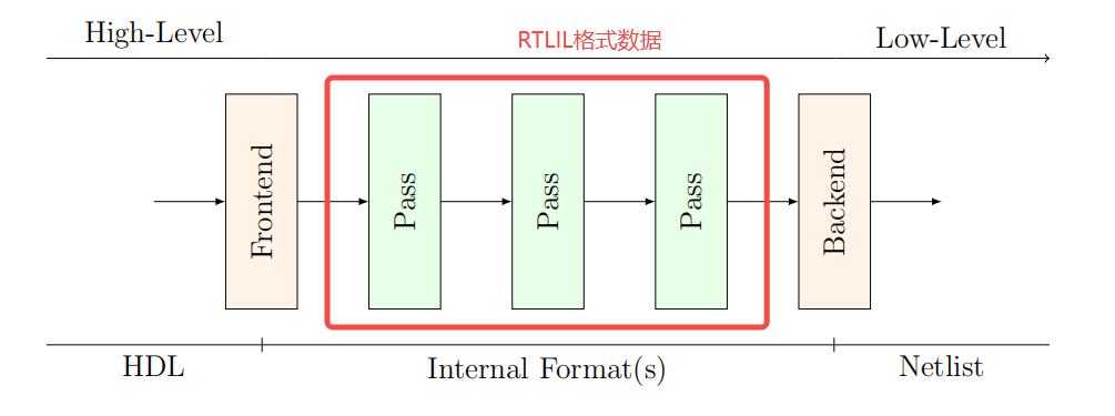 Yosys内部格式：AST&RTLIL-CSDN博客