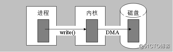 Linux环境中sync函数linux Io Sync、fsync和fdatasync函数 Csdn博客 
