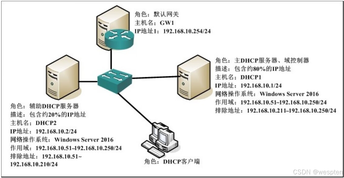 Windows Server 搭建DHCP服务器实战-CSDN博客
