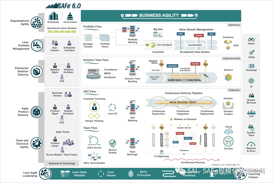 大规模敏捷框架 SAFe 6.0 隆重发布！_safe6.0-CSDN博客