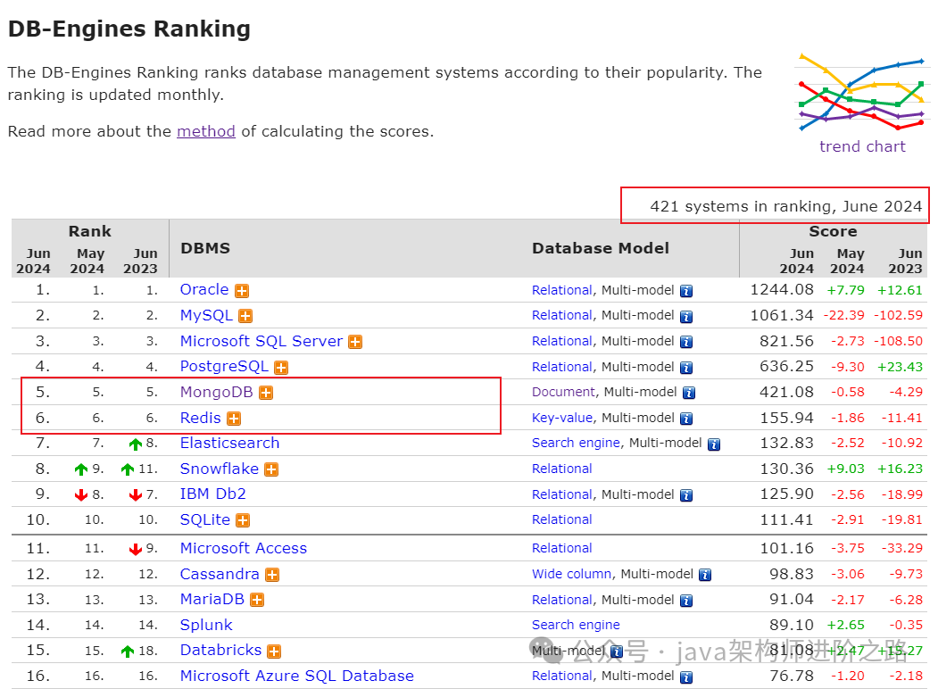 为什么mongodb在国内发展的没redis好?redis Mongodb Csdn博客