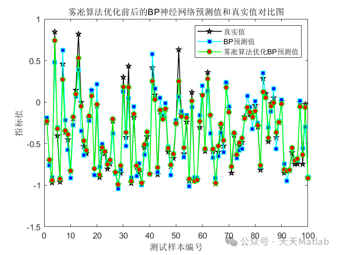 回归预测 Matlab实现rime Bp霜冰算法优化bp神经网络多变量回归预测matlab优化bp神经网络适应度函数 Csdn博客
