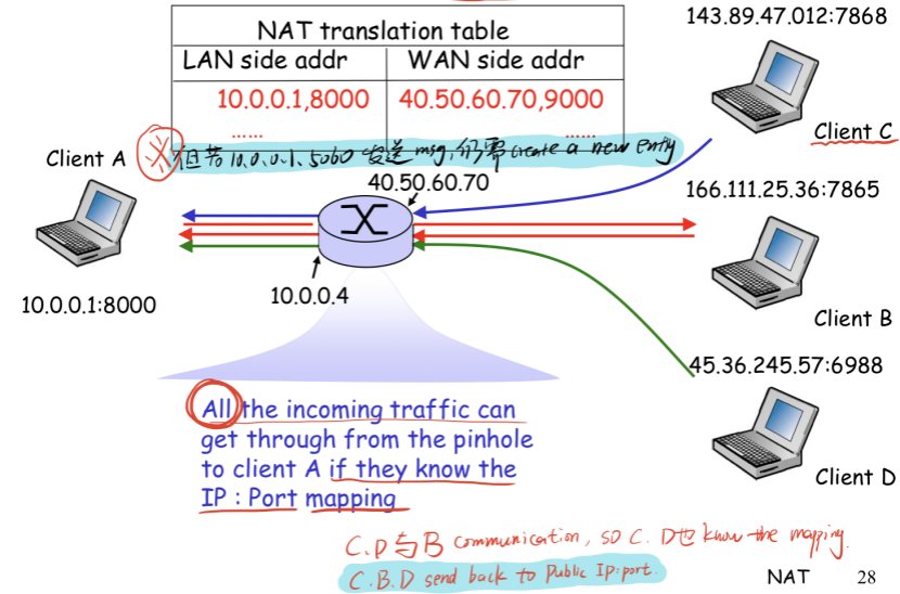 NAT技术总结_端口限制型-CSDN博客