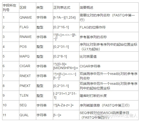 sam格式的结构和意义_NGS数据格式02-SAM/BAM最详细解读_长尾裙的博客-CSDN博客