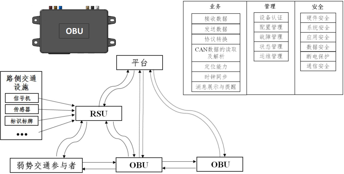 车联网简介_边缘盒子mec 雷达 视频 rsu-CSDN博客