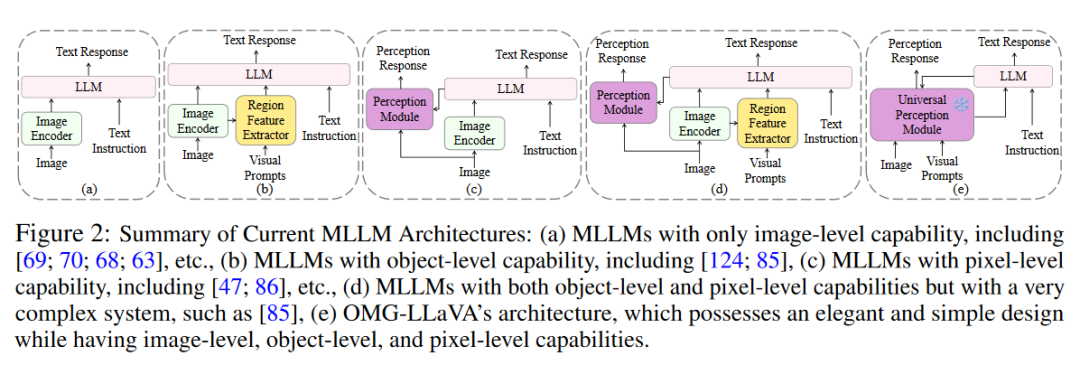 NeurIPS24 | 武大季顺平团队提出多模态大模型OMG-LLaVA, 桥接图像级、对象级、像素级理解和推理-CSDN博客