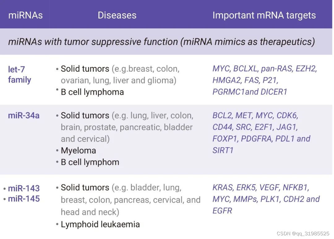 miRNA -- 触发 RNA 干扰，让基因 “沉默”| MedChemExpress-CSDN博客