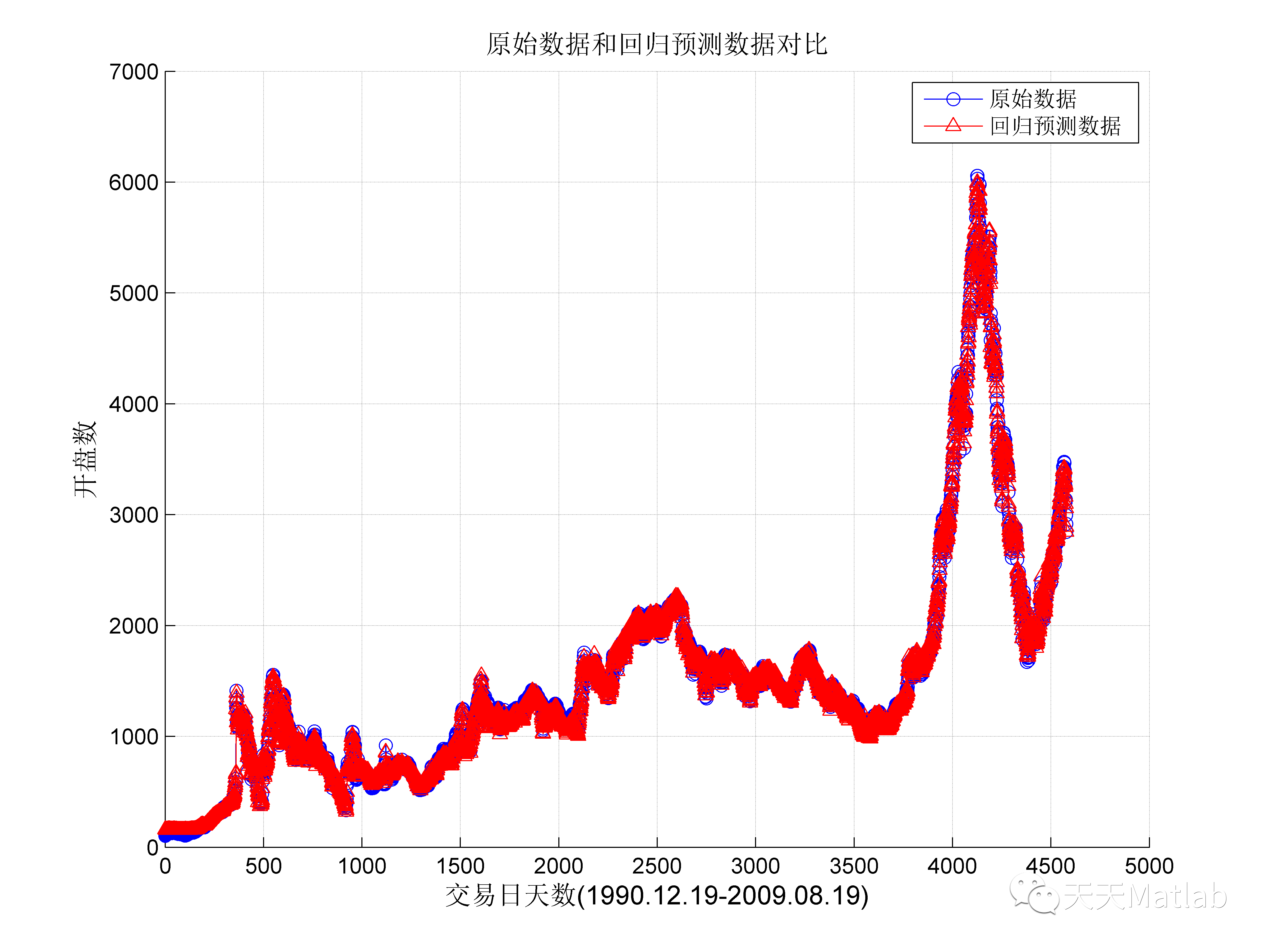 【预测模型】基于布谷鸟算法改进svm实现预测matlab代码svm算法改进与代码 Csdn博客