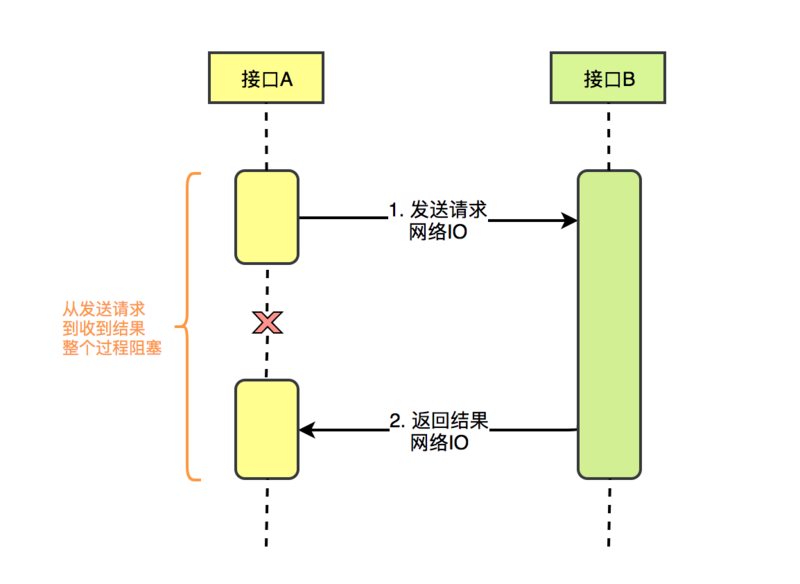 Java异步编程thencombine Csdn博客 