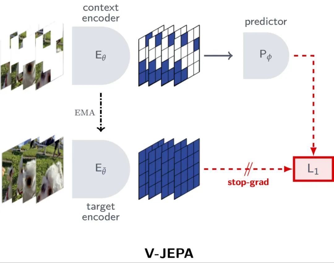 Meta发布V-JEPA模型，能理解和模拟物理世界-CSDN博客