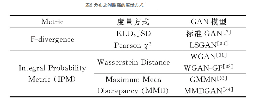 GAN的目标函数(F散度；KL散度；JS散度；Pearson \chi^2 散度；IPM；Wasserstein距离；MMD)-CSDN博客