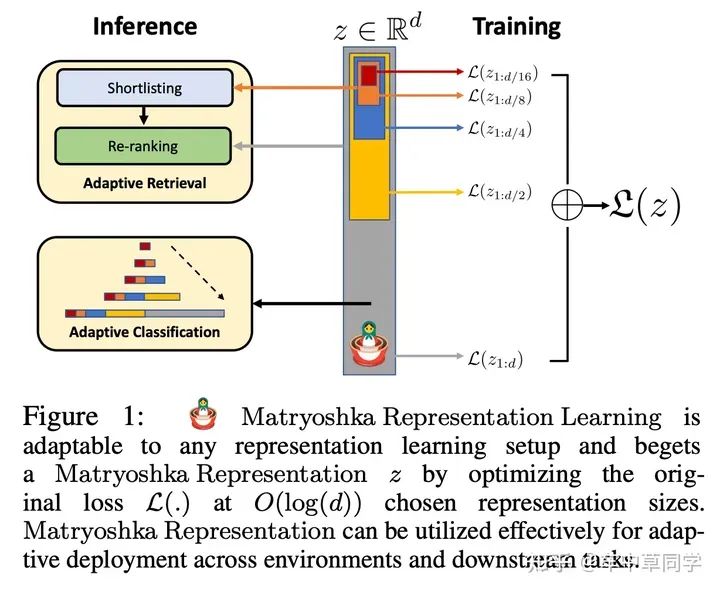 人工智能培训之OpenAI新的向量技术(embedding)-俄罗斯套娃表征学习_ai 向量模型-CSDN博客