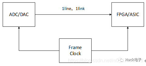 JESD204标准概述-CSDN博客