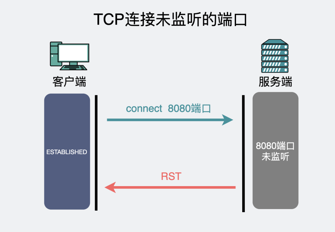 动图图解！收到RST，就一定会断开TCP连接吗？_rst tcp连接-CSDN博客