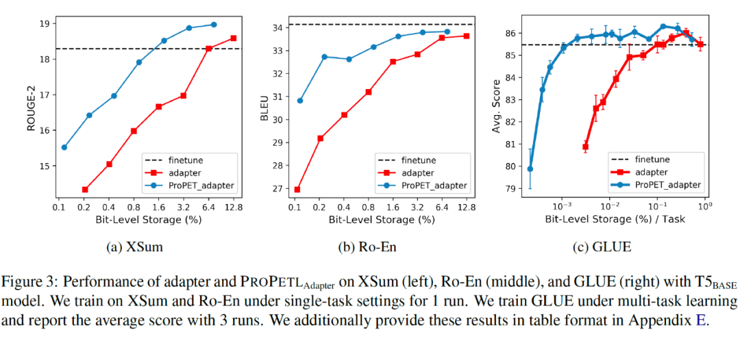 ACL 2023 | ProPETL：一种高效的Parameter-Efficient迁移学习方法-CSDN博客